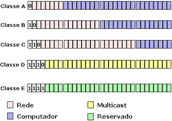 Classes de Redes (1)