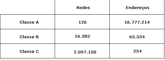 Classes de Redes IP (2)
